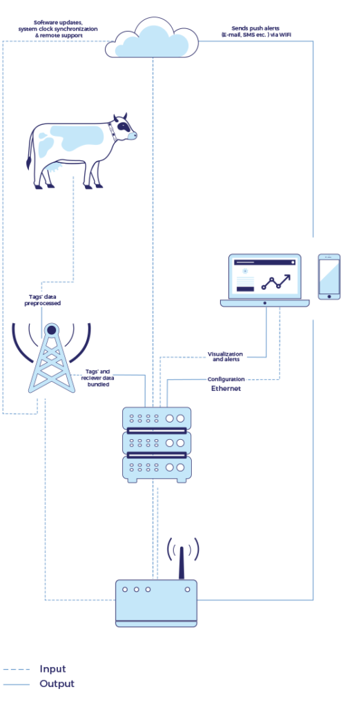 BovSmart - IOT Based Real Time Cow Monitoring System