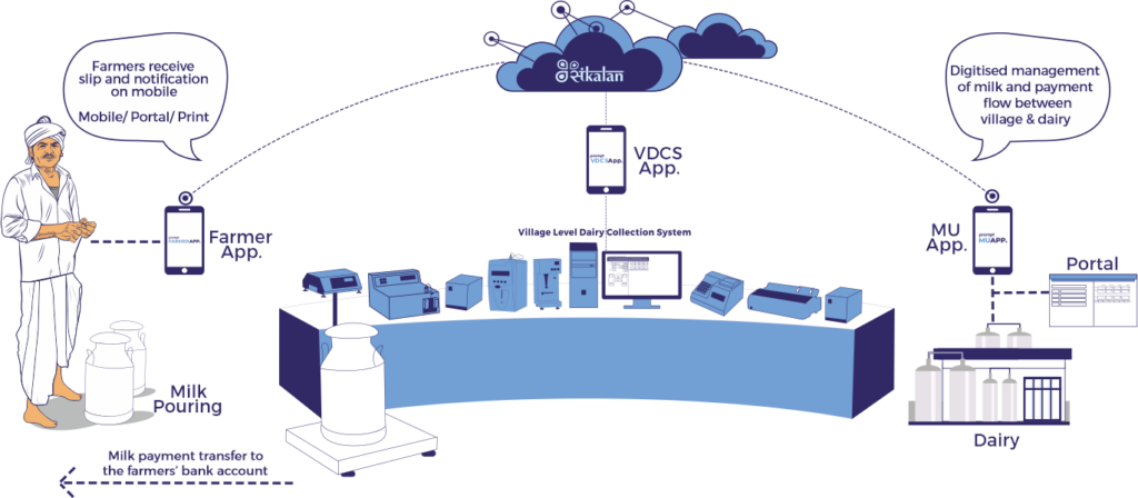 Prompt | AMCS - Automatic Milk Collection System